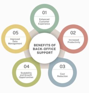 Back Office Support Services | Markable Solutions